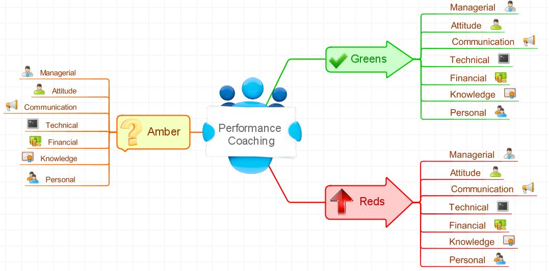 Teller Performance Evaluations E Amples: Performance Coaching Template